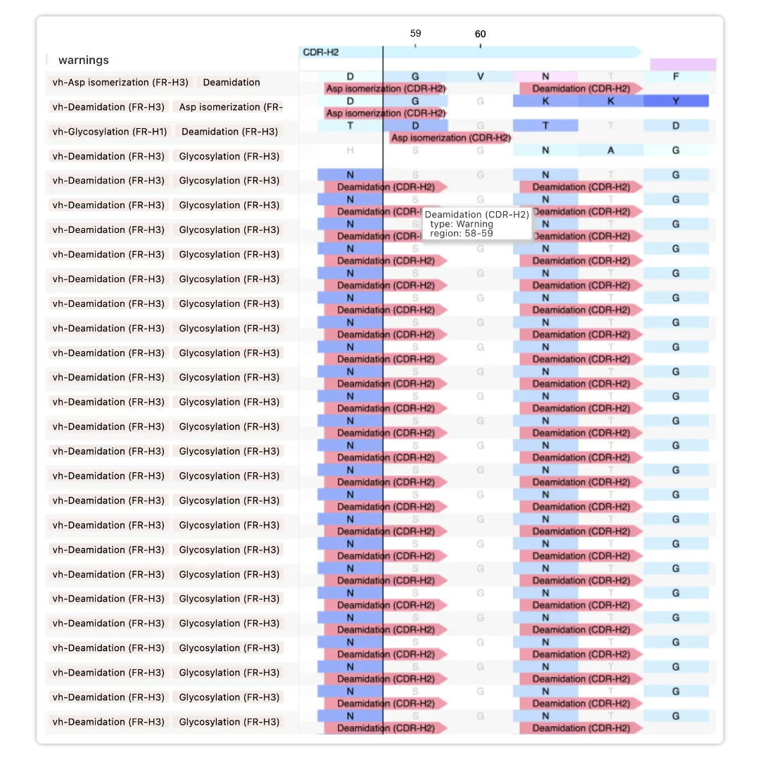 Identify CDRs and sequence-based liablities